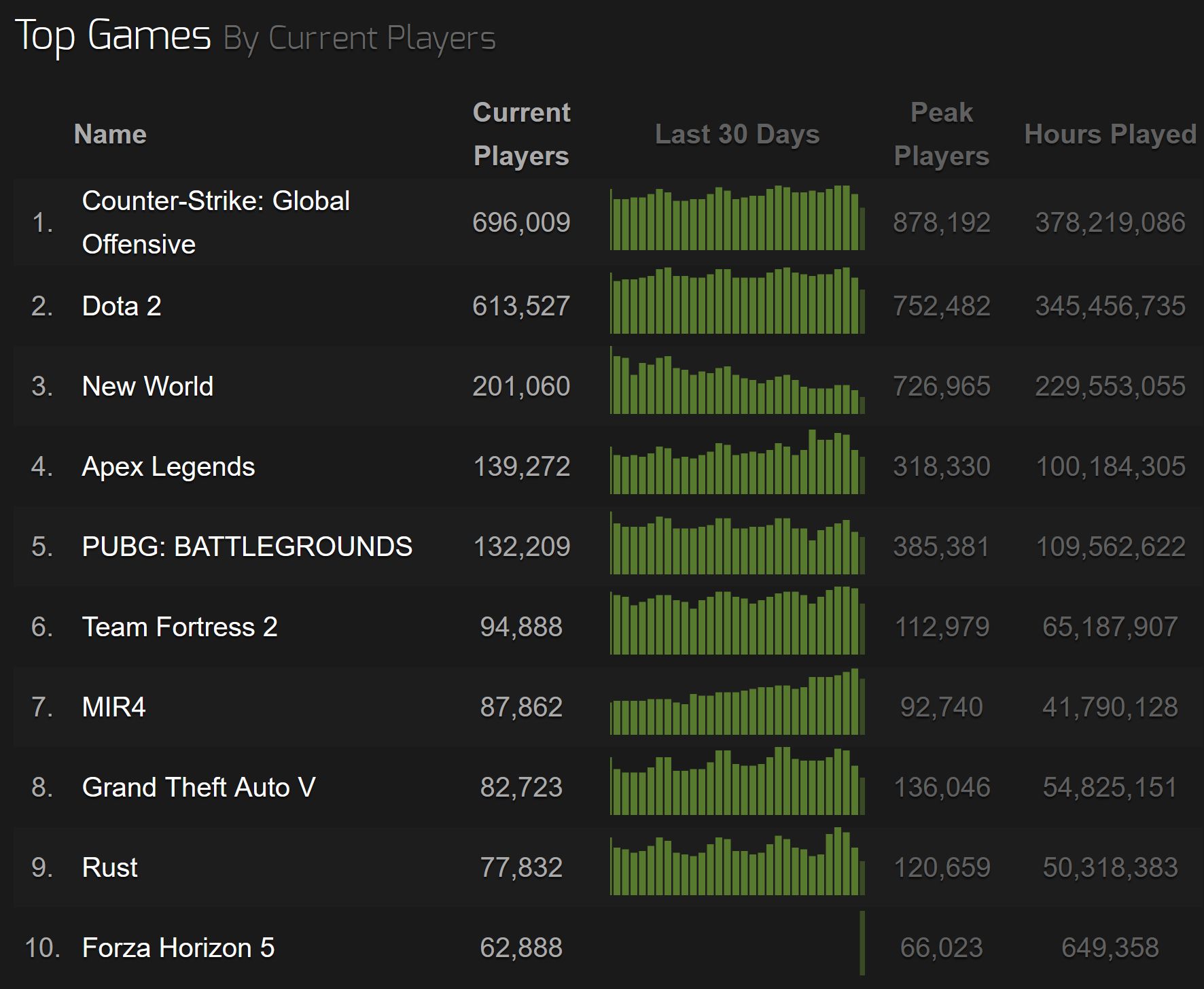New World Steam Charts Ranking and Review Scores Fall and Rise - News ...
