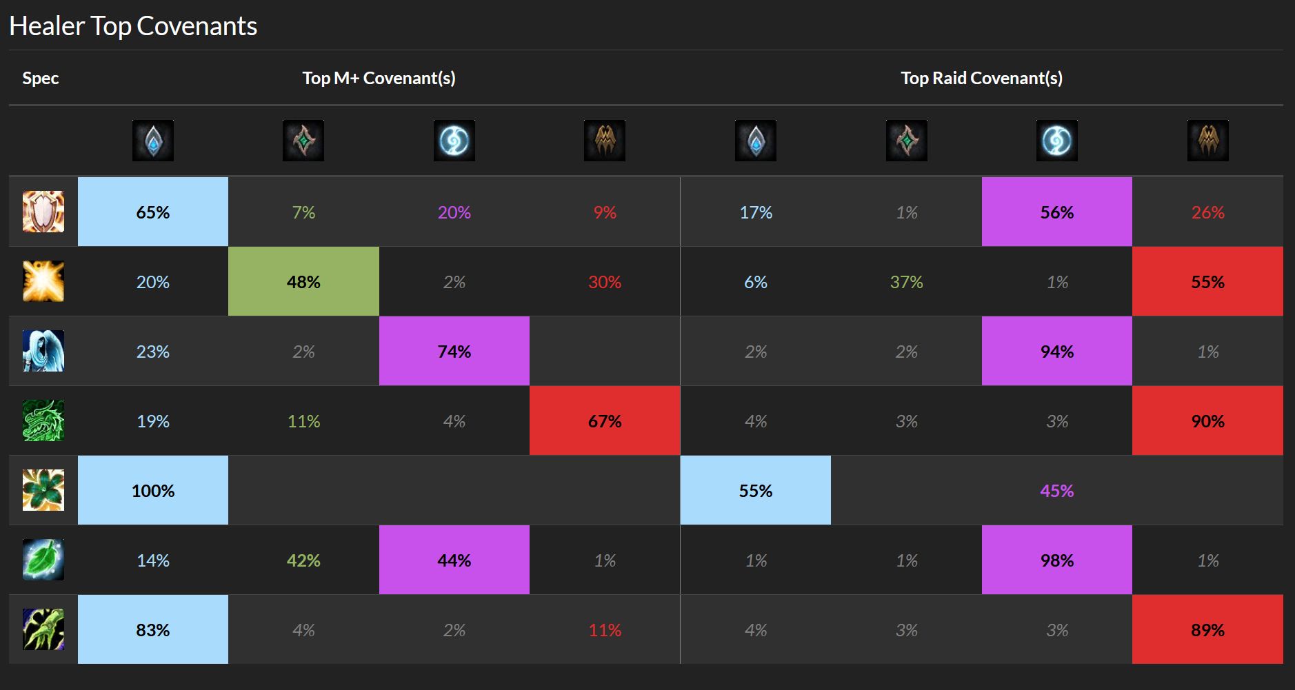 Final WoW Covenant Popularity Chart - News - Icy Veins