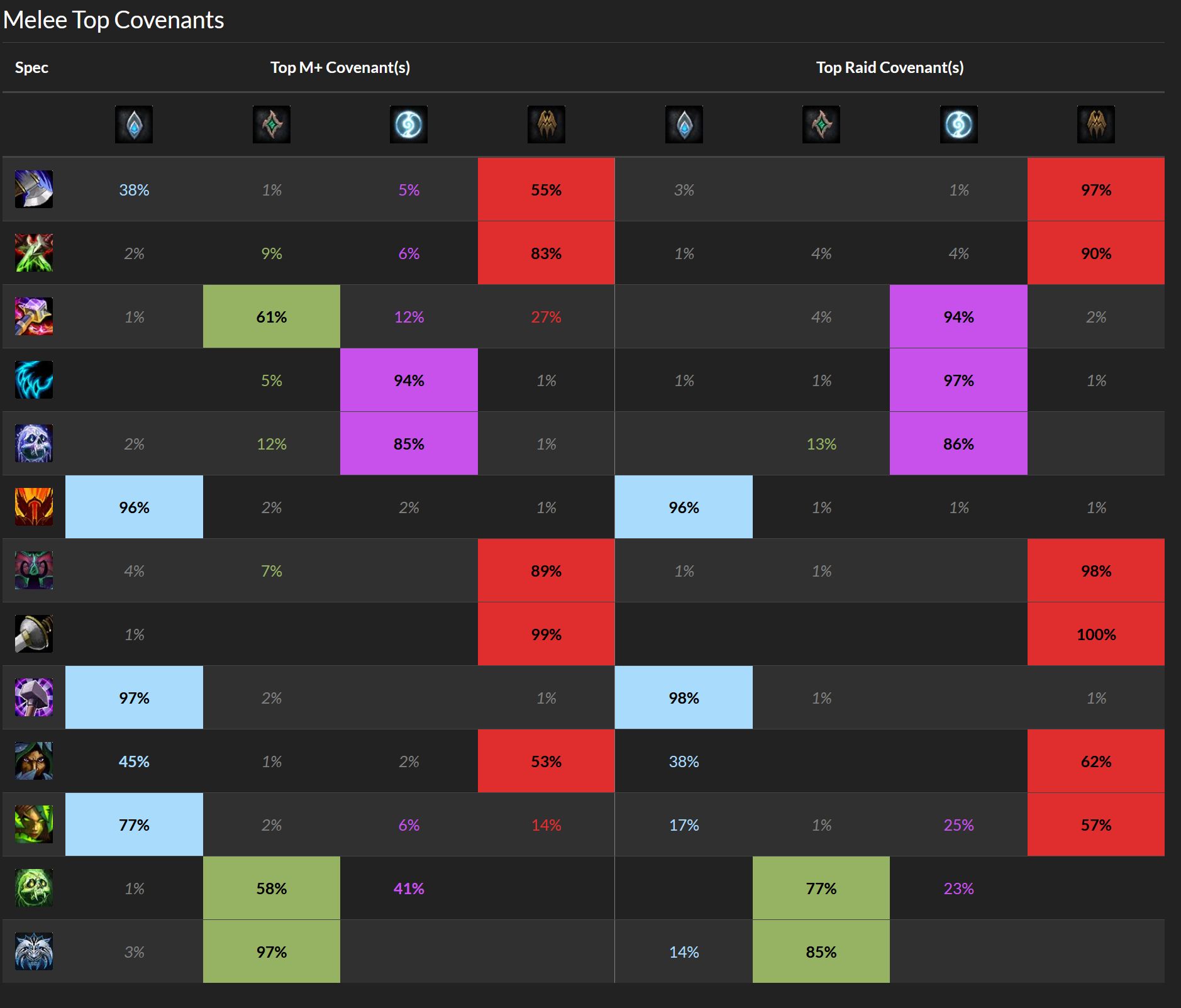Final WoW Covenant Popularity Chart - News - Icy Veins