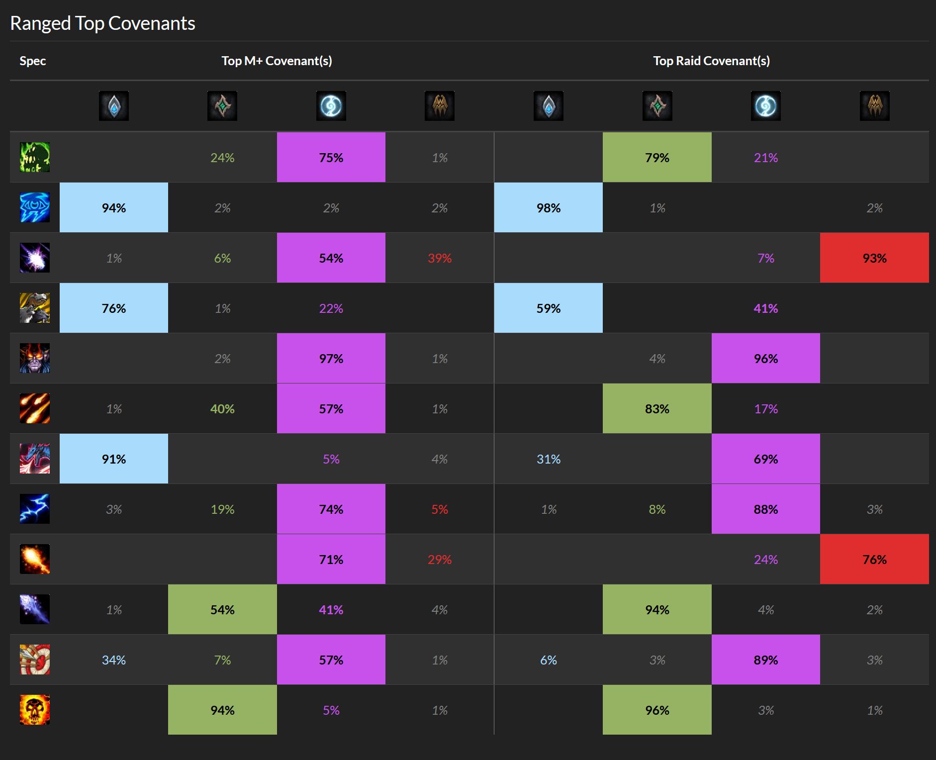Final WoW Covenant Popularity Chart - News - Icy Veins