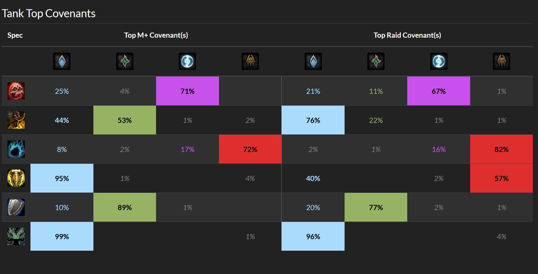Final WoW Covenant Popularity Chart - News - Icy Veins