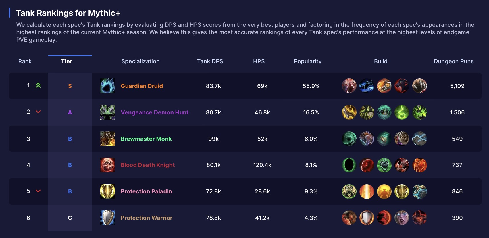 Mythic+ Tier List for Patch 10.1.5 Week 5 - News - Icy Veins
