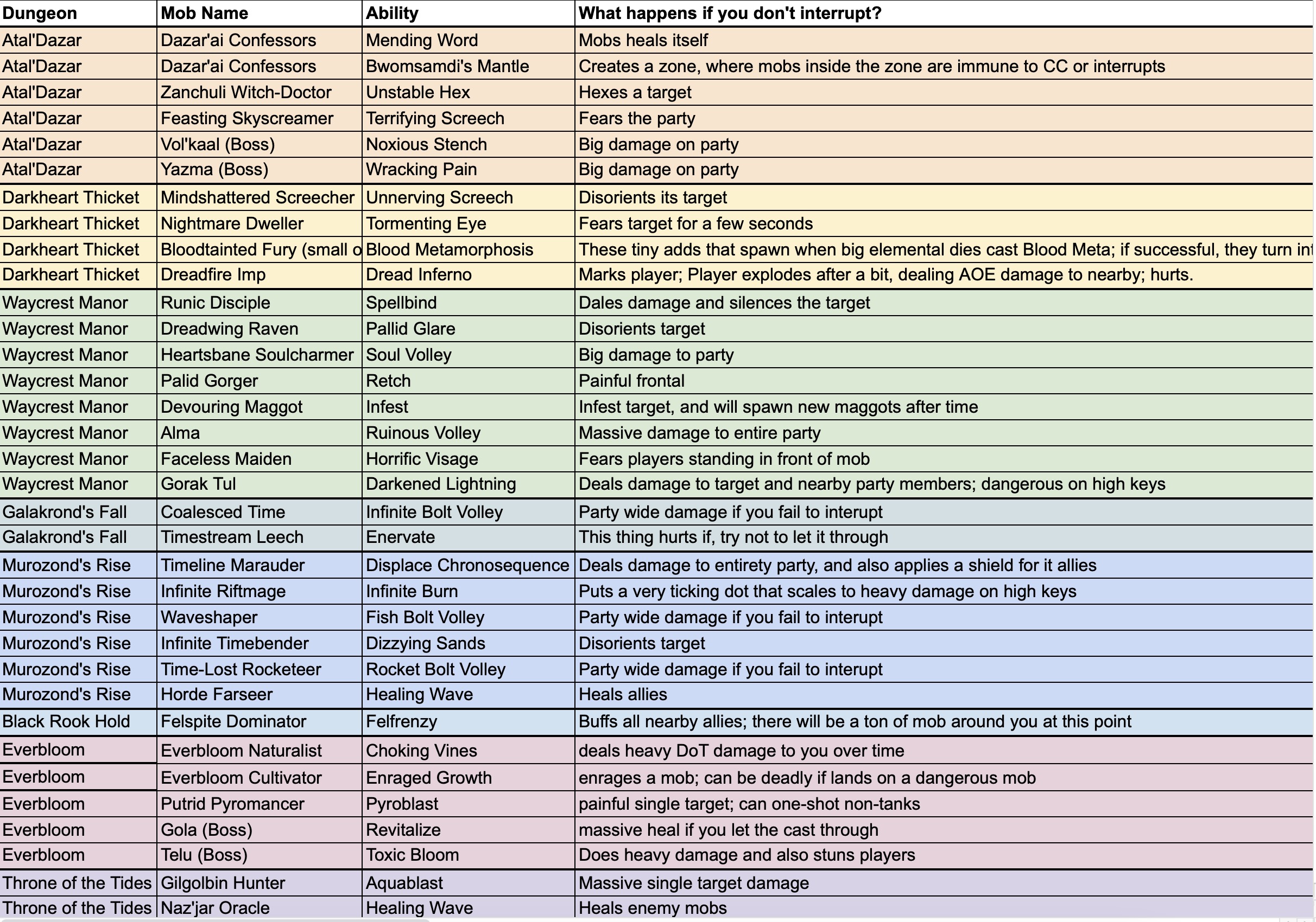 Dragonflight Season 3 Mythic+ Cheatsheet and Plater Profile - News ...