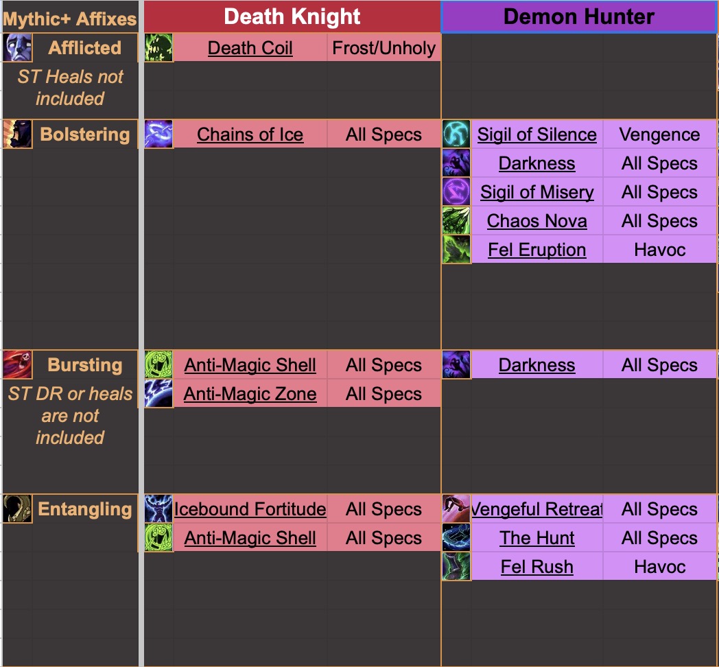 Mythic+ Affix Cheat Sheet for All Classes - News - Icy Veins