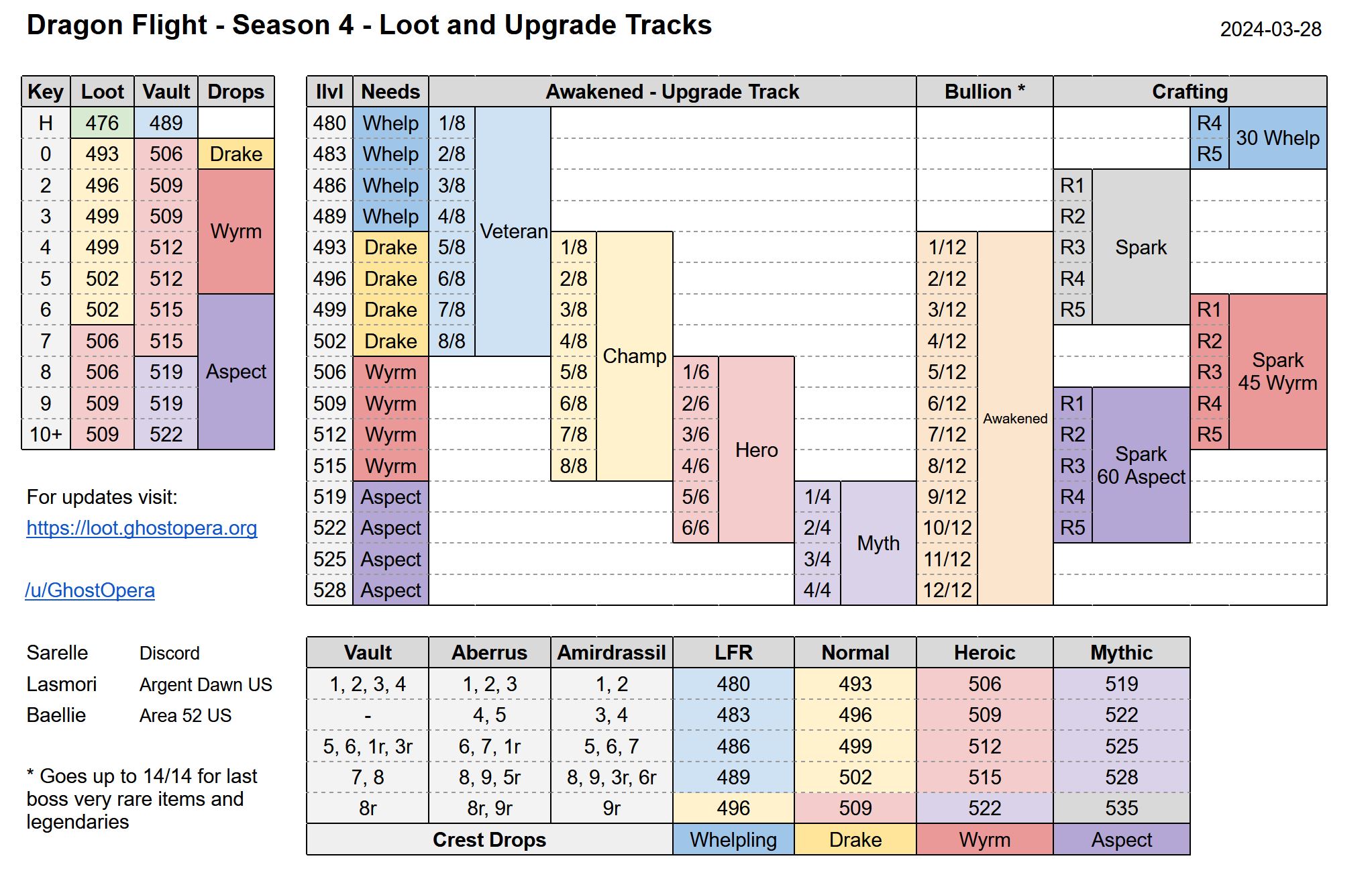 Dragonflight Season 4 Loot Item Level Upgrade Chart - News - Icy Veins