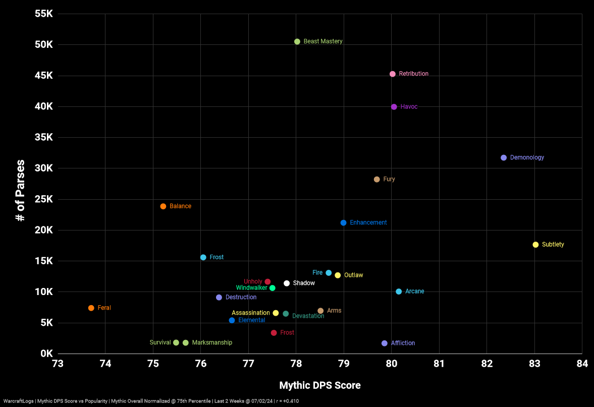 Patch 10.2.6 Raid Spec Popularity Versus Average Overall DPS - News ...