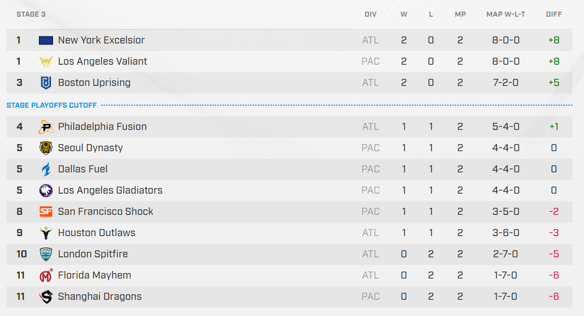 Overwatch League Stage 3 Week 1 Highlights - News - Icy Veins