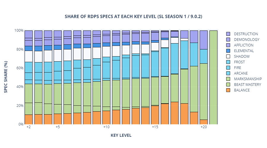 The Most Popular DPS for Mythic+ in Shadowlands Season 1 Week 4 - News ...