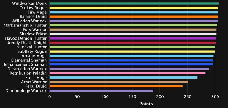 Shadowlands Mythic+ DPS, Tank and Healer Log Rankings and Analysis ...