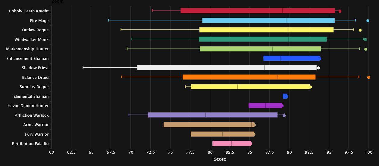 Shadowlands Mythic+ DPS, Tank and Healer Log Rankings - News - Icy Veins
