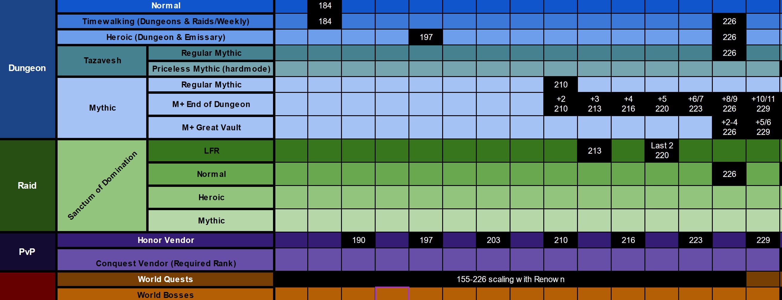 Item Level Spreadsheet for All Patch 9.1: Chains of Domination ...
