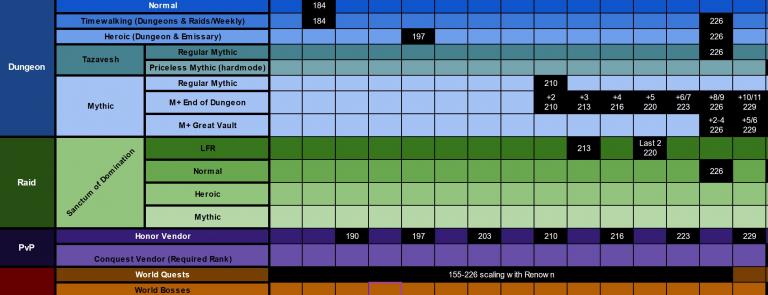 Item Level Spreadsheet for All Patch 9.1: Chains of Domination ...