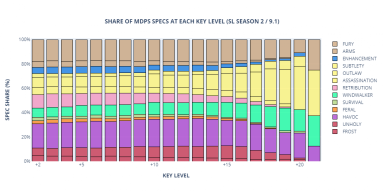 The Most Popular DPS in Shadowlands Mythic Season 2 (Week 1) - News ...