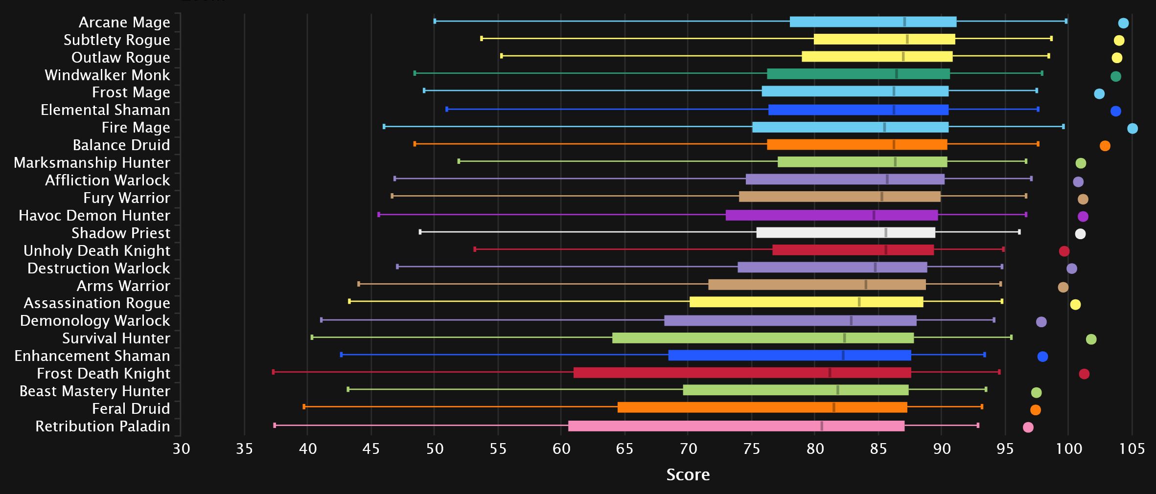 Shadowlands 9.1 Season 2 Mythic+ DPS Log Rankings, Week 3: Blue and ...