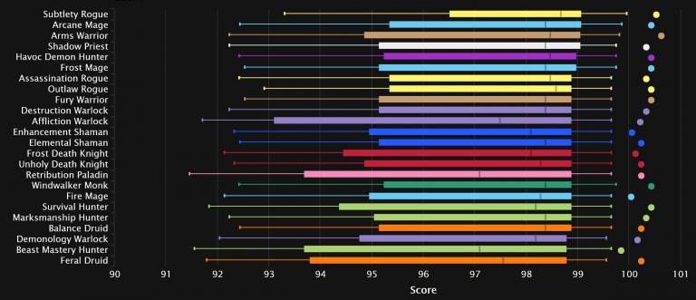 Shadowlands Season 2 Mythic+ DPS Log Rankings, Week 1: The Kings in ...
