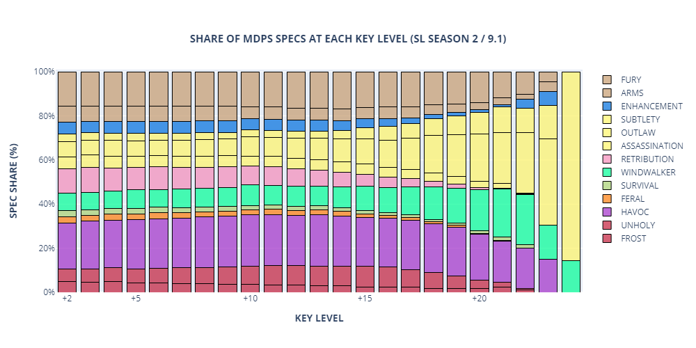 The Most Popular DPS for Mythic+ in Shadowlands Season 2 (Week of July ...