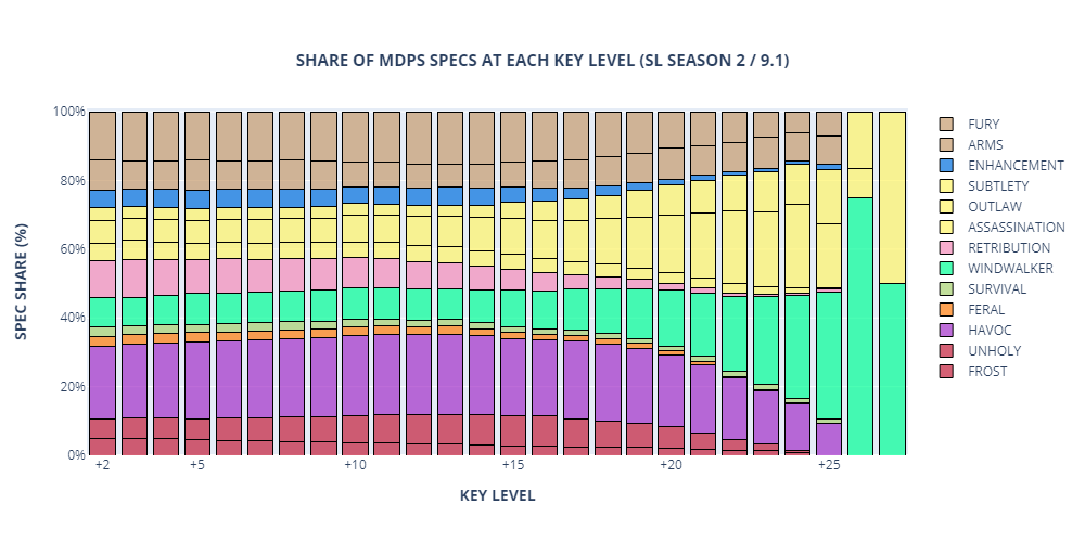 The Most Popular DPS for Mythic+ in Shadowlands Season 2 (Week of ...