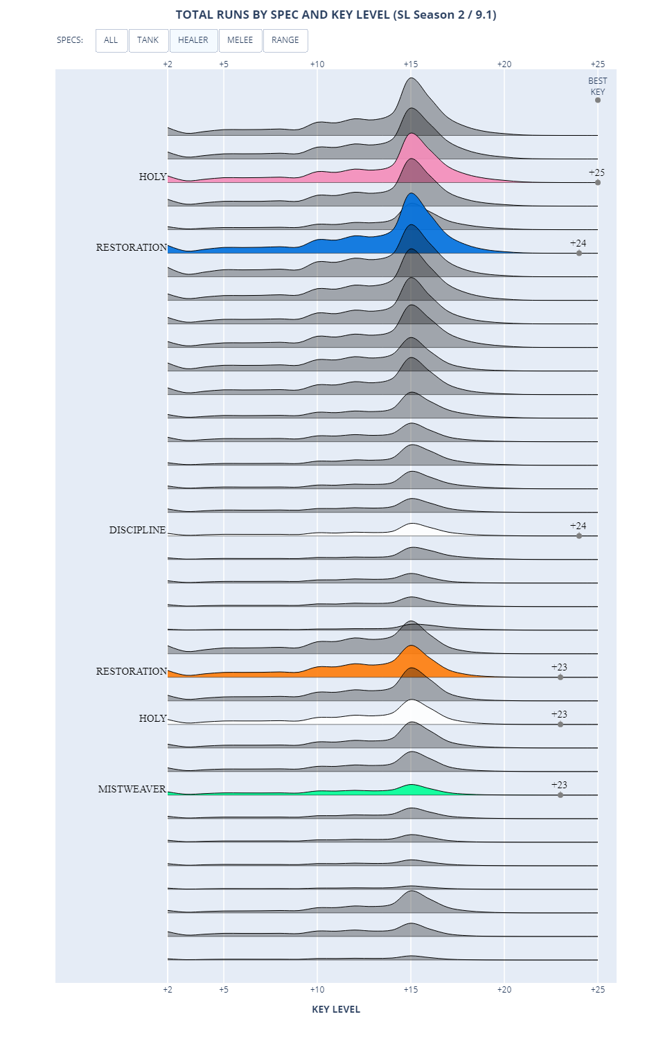 The Most Popular Tanks and Healers for Mythic+ in Shadowlands Season 2 ...