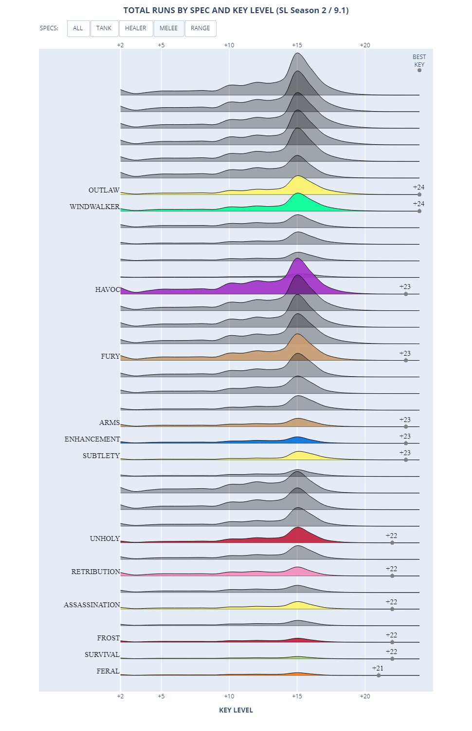 The Most Popular DPS for Mythic+ in Shadowlands Season 2 (Week of July ...