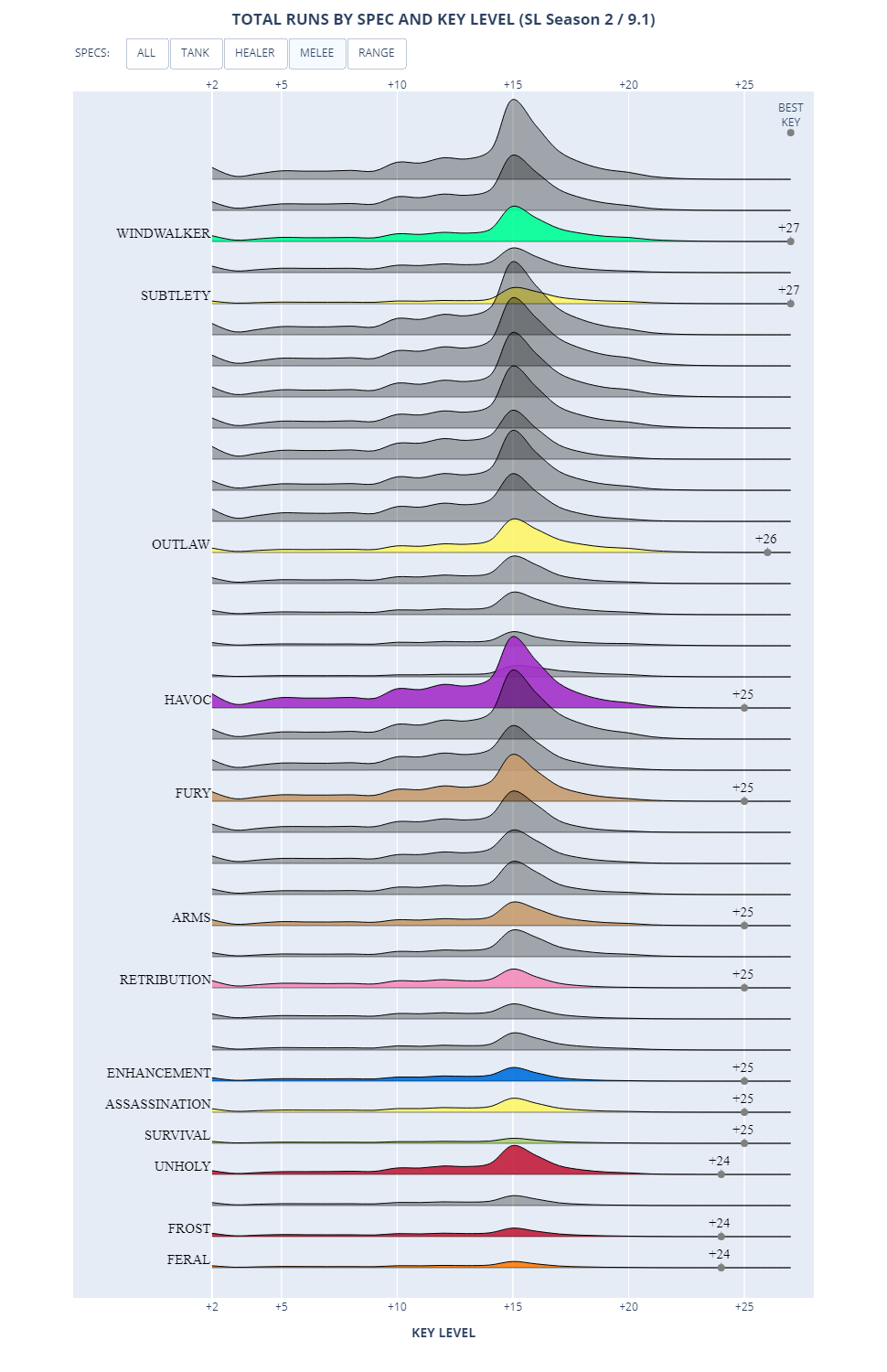 The Most Popular DPS for Mythic+ in Shadowlands Season 2 (Week of ...