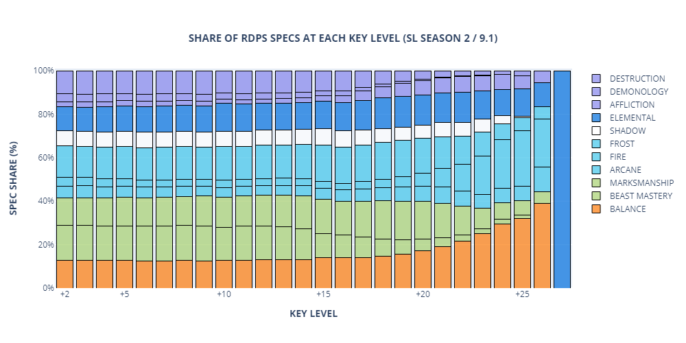The Most Popular DPS for Mythic+ in Shadowlands Season 2 (Week of ...