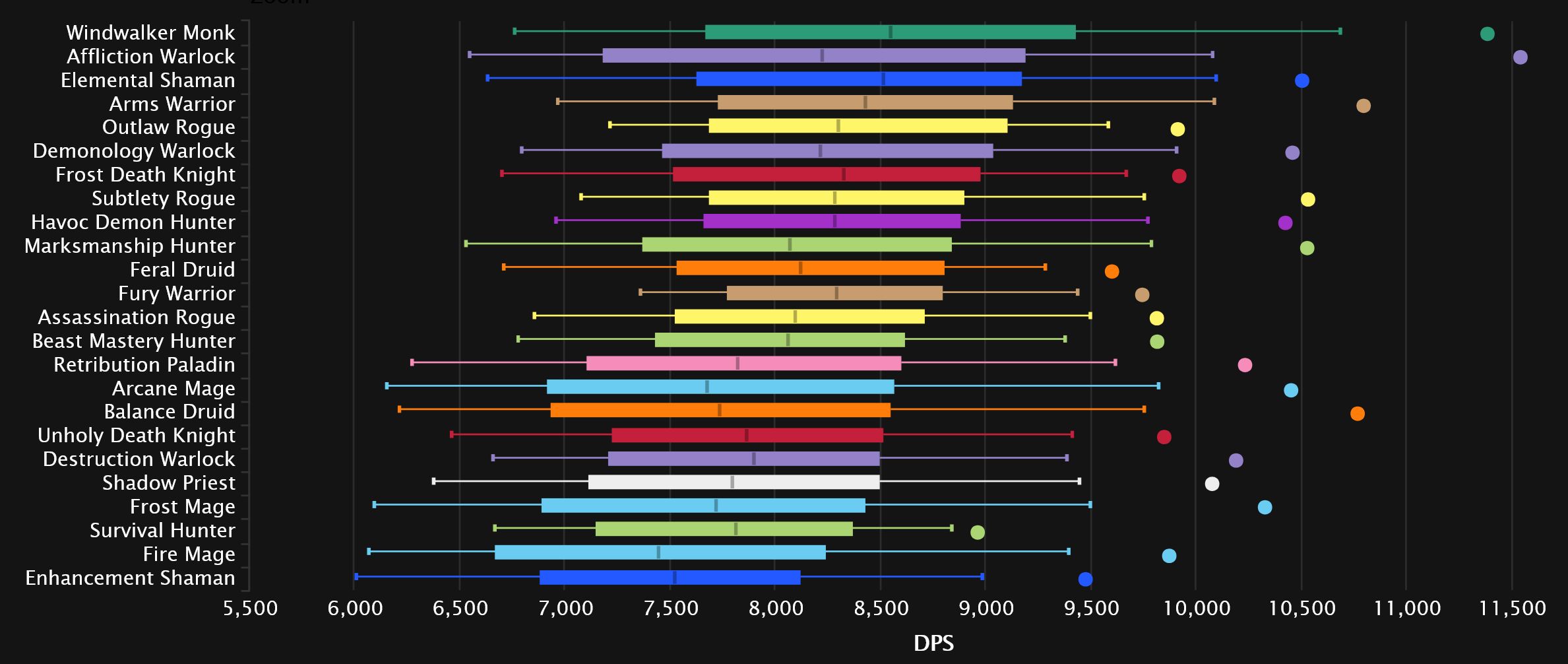 Sanctum of Domination Mythic and Heroic DPS Log Rankings, Week 5: It's ...