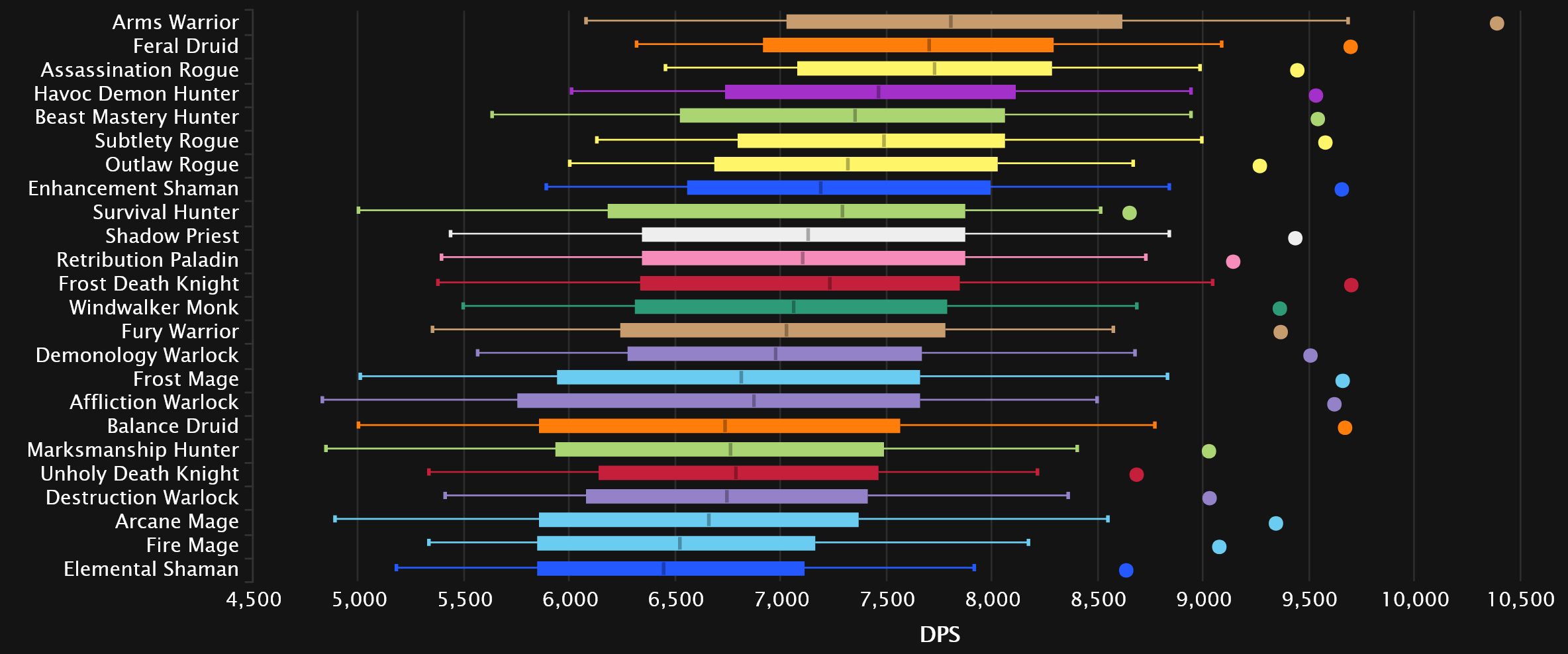 Sanctum of Domination Mythic and Heroic DPS Log Rankings, Week 4: A ...