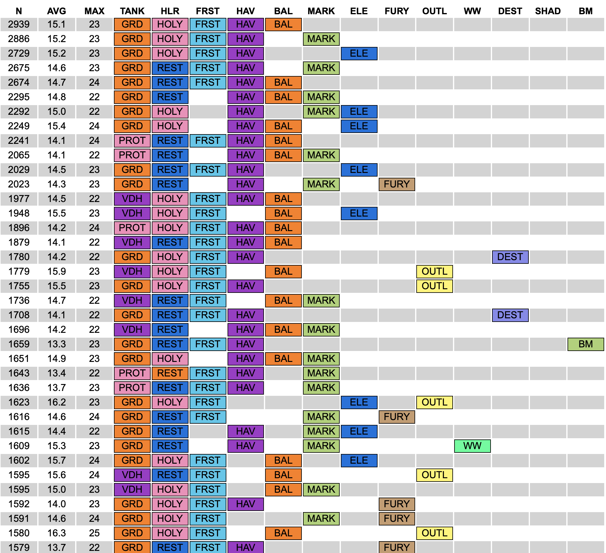 The Most Popular Team Compositions for Mythic+ (Shadowlands Season 2 ...