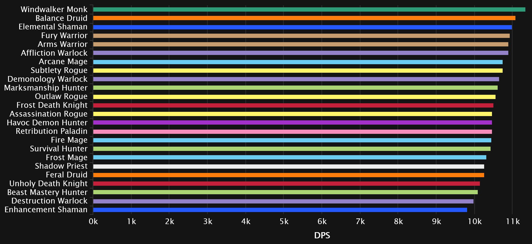 Sanctum of Domination Mythic DPS Log Rankings, Week 12: Windwalkers ...