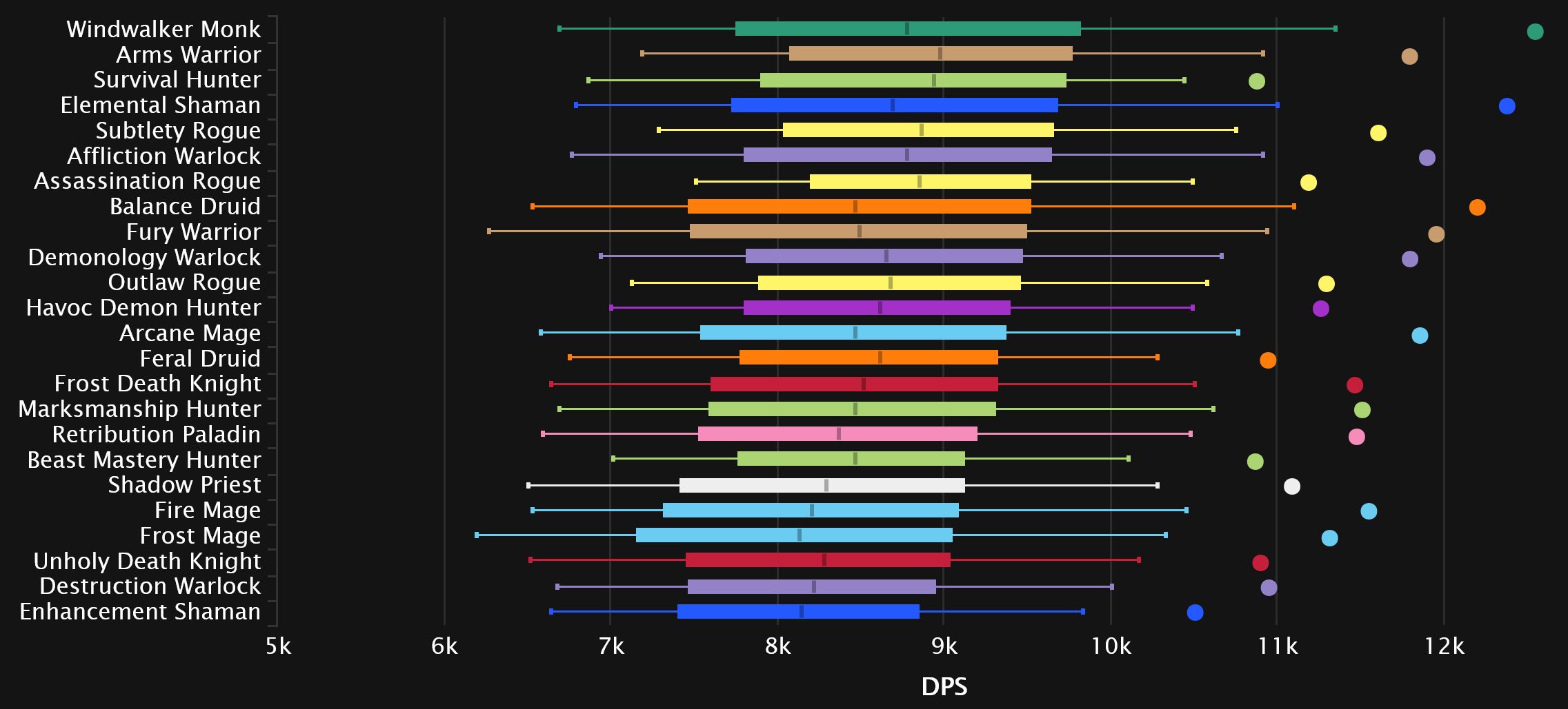 Sanctum of Domination Mythic DPS Log Rankings, Week 12: Windwalkers ...