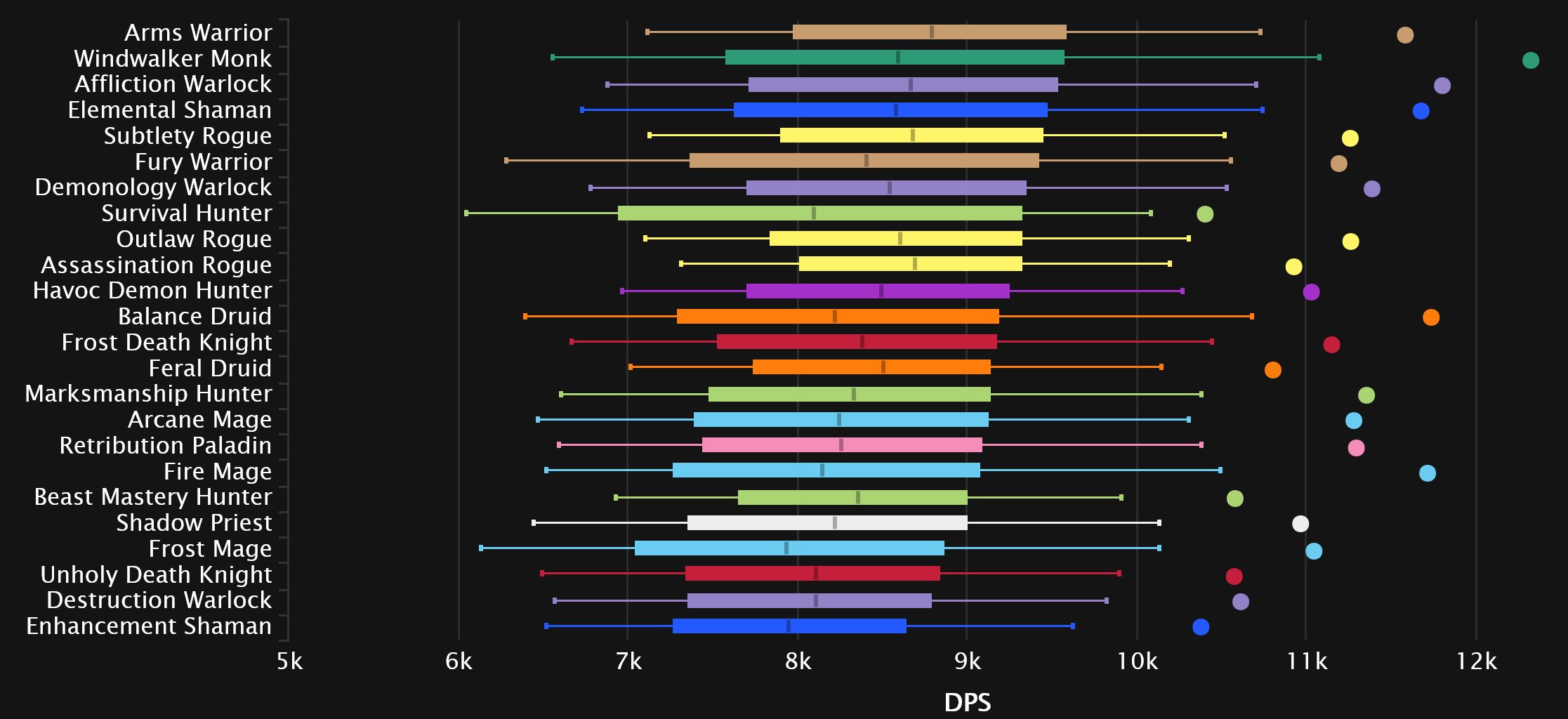 Sanctum of Domination Mythic DPS Log Rankings, Week 11: Arms Week ...