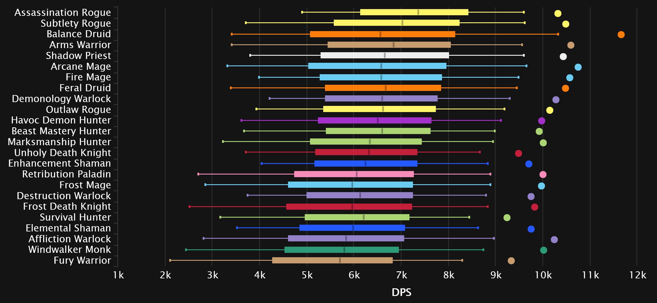 Sanctum of Domination Mythic DPS Log Rankings, Week 12: Windwalkers ...
