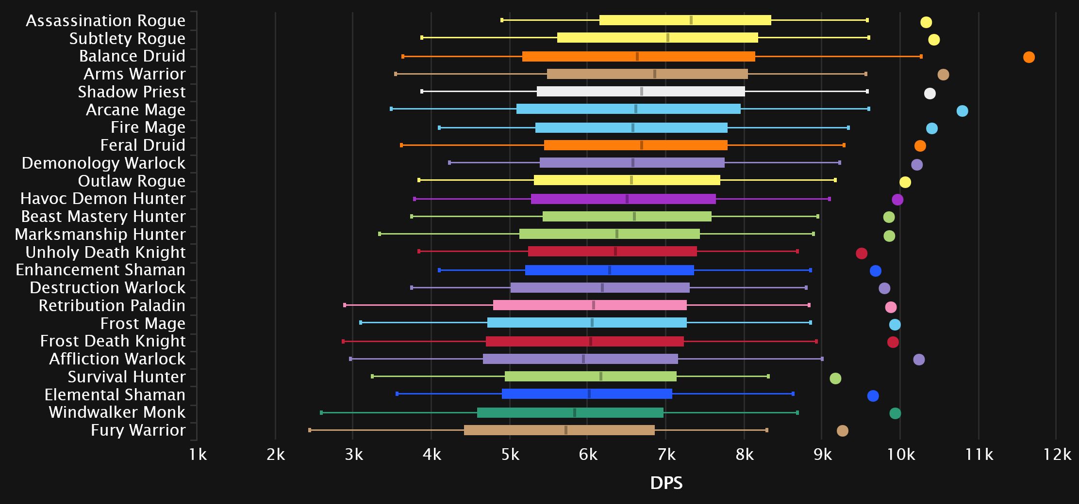 Sanctum of Domination Mythic DPS Log Rankings, Week 11: Arms Week ...