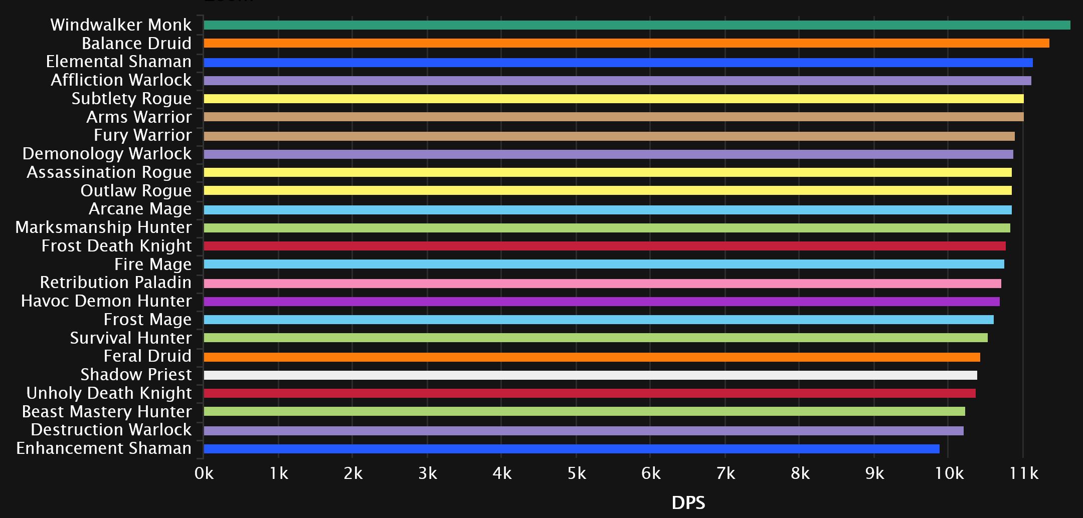 Sanctum of Domination Mythic DPS Log Rankings, Week 16: Elemental Ups ...