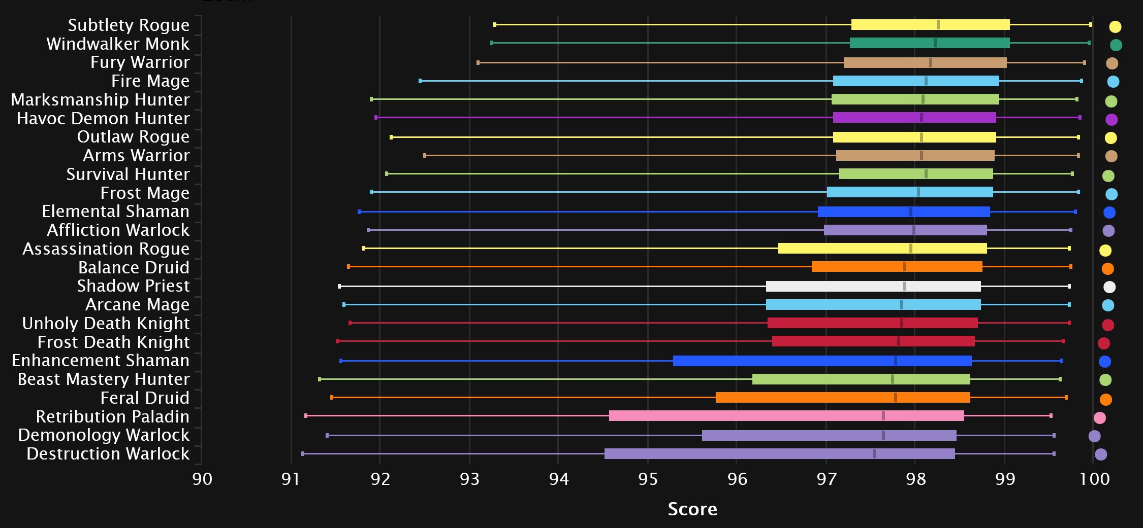 9.1.5 Season 2 Mythic+ DPS, Tank and Healer Log Rankings, Week 1: Fire ...
