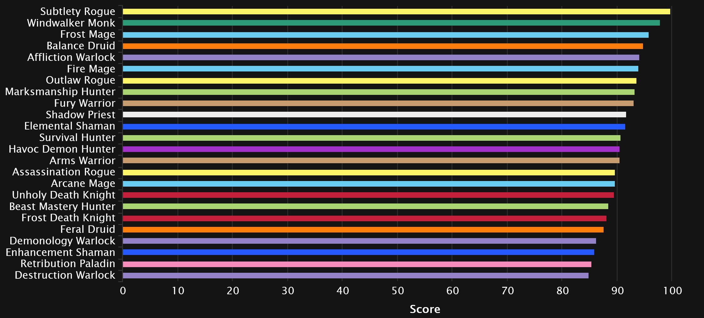 9 1 5 Season 2 Mythic DPS Tank And Healer Log Rankings Week 1 Fire