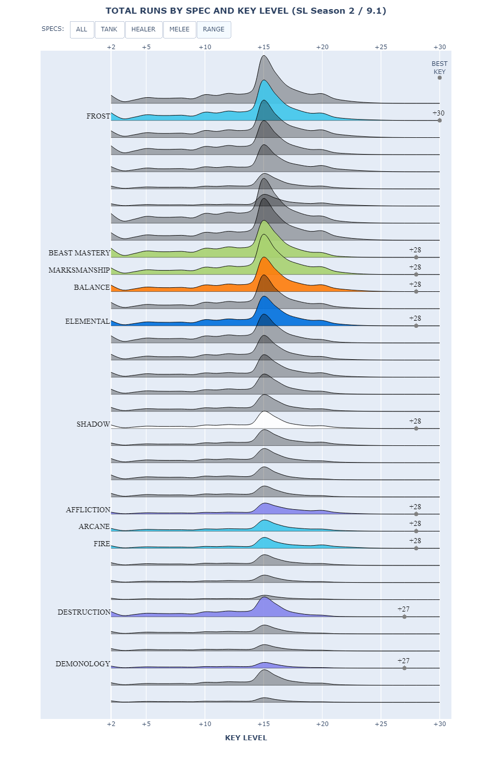 The Most Popular DPS for Mythic+ in Patch 9.1.5 (Week #3) - News - Icy ...