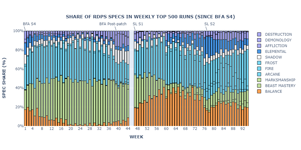 The Most Popular DPS for Mythic+ in Patch 9.1.5 (Week #1) - News - Icy ...