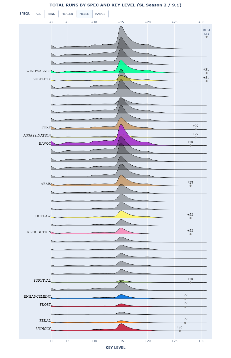 The Most Popular DPS for Mythic+ in Patch 9.1.5 (Week #4) - News - Icy ...