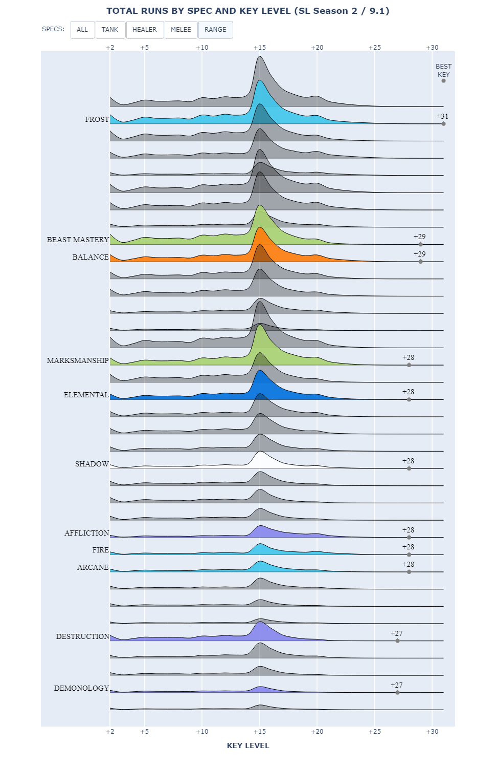 The Most Popular DPS for Mythic+ in Patch 9.1.5 (Week #8) - News - Icy ...