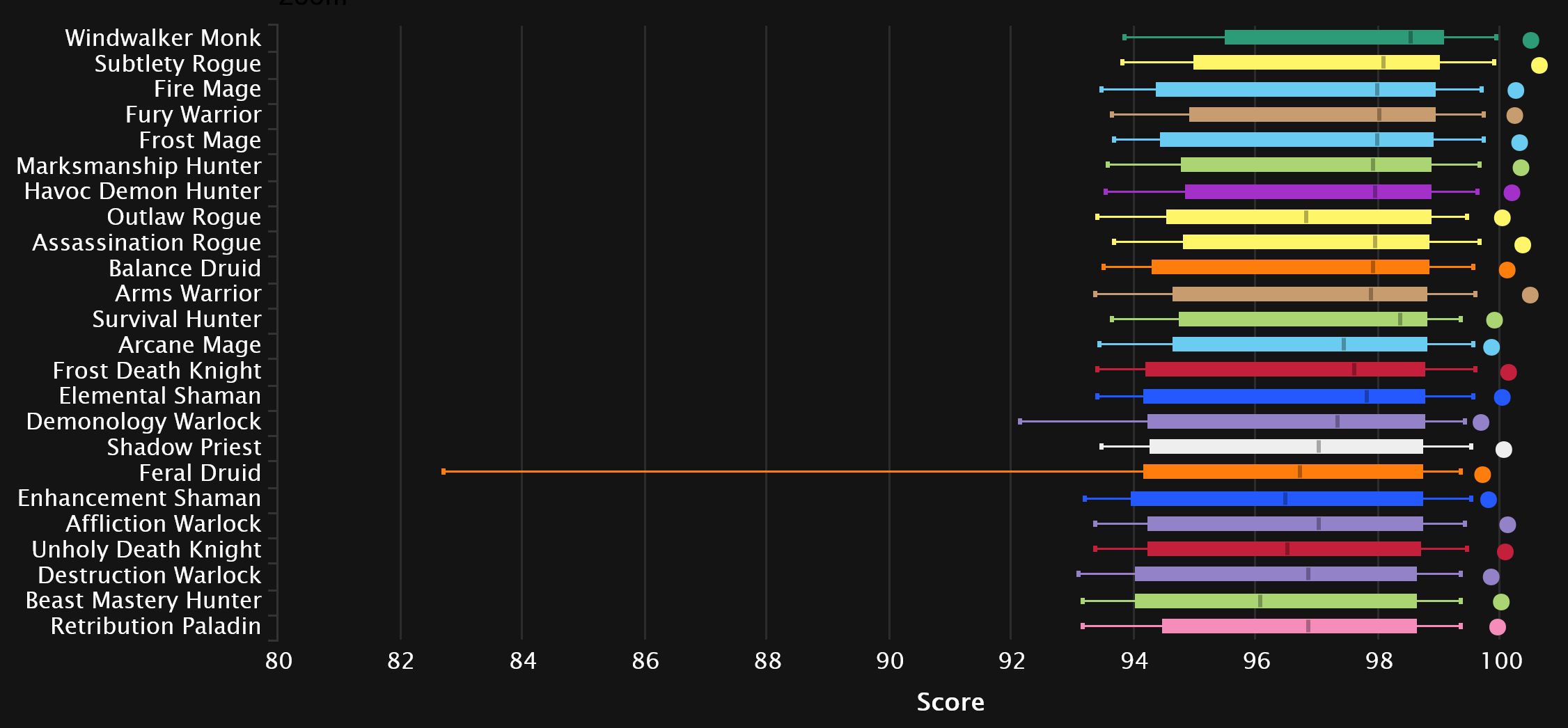 9.1.5 Season 2 Mythic+ DPS Log Rankings, Week 5 - News - Icy Veins