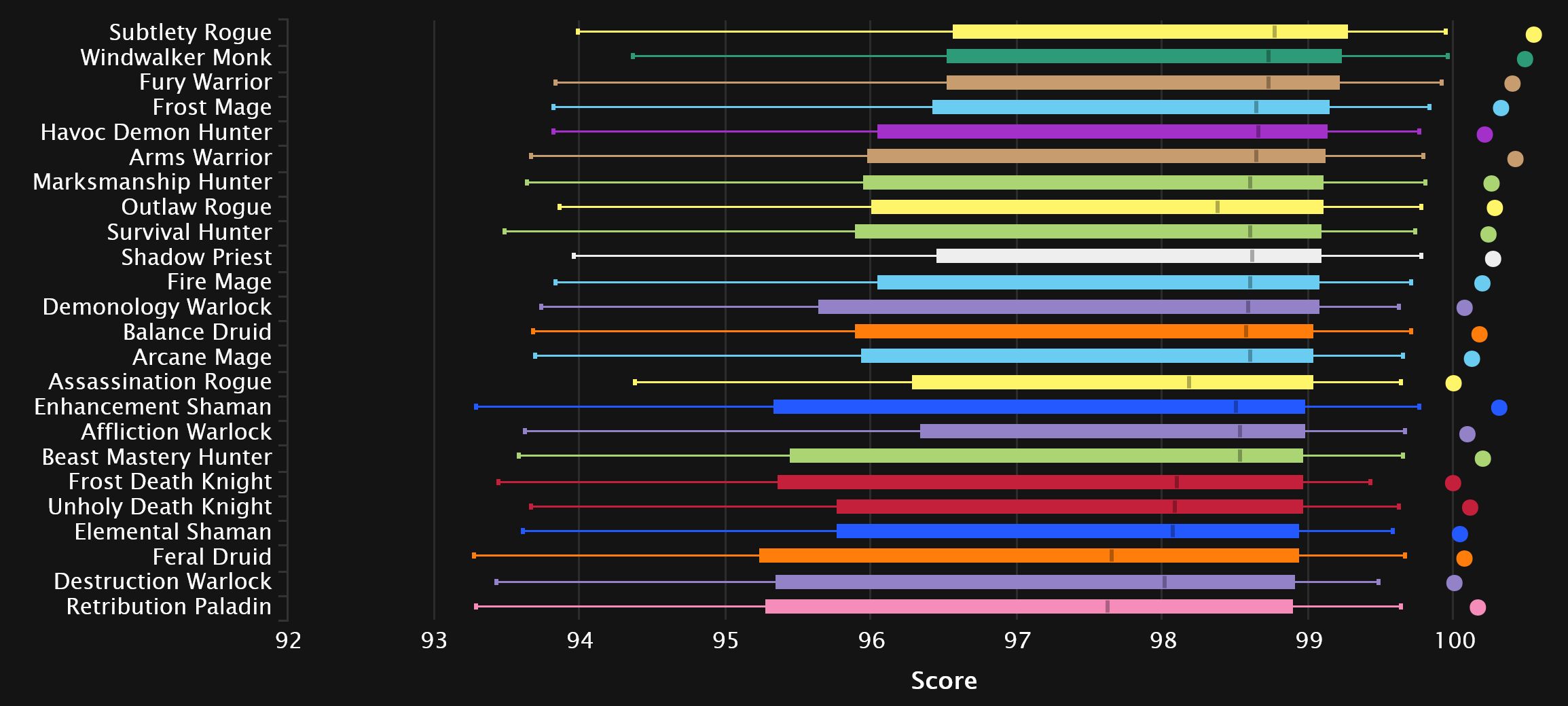 9.1.5 Season 2 Mythic+ DPS Log Rankings, Week 4 - News - Icy Veins
