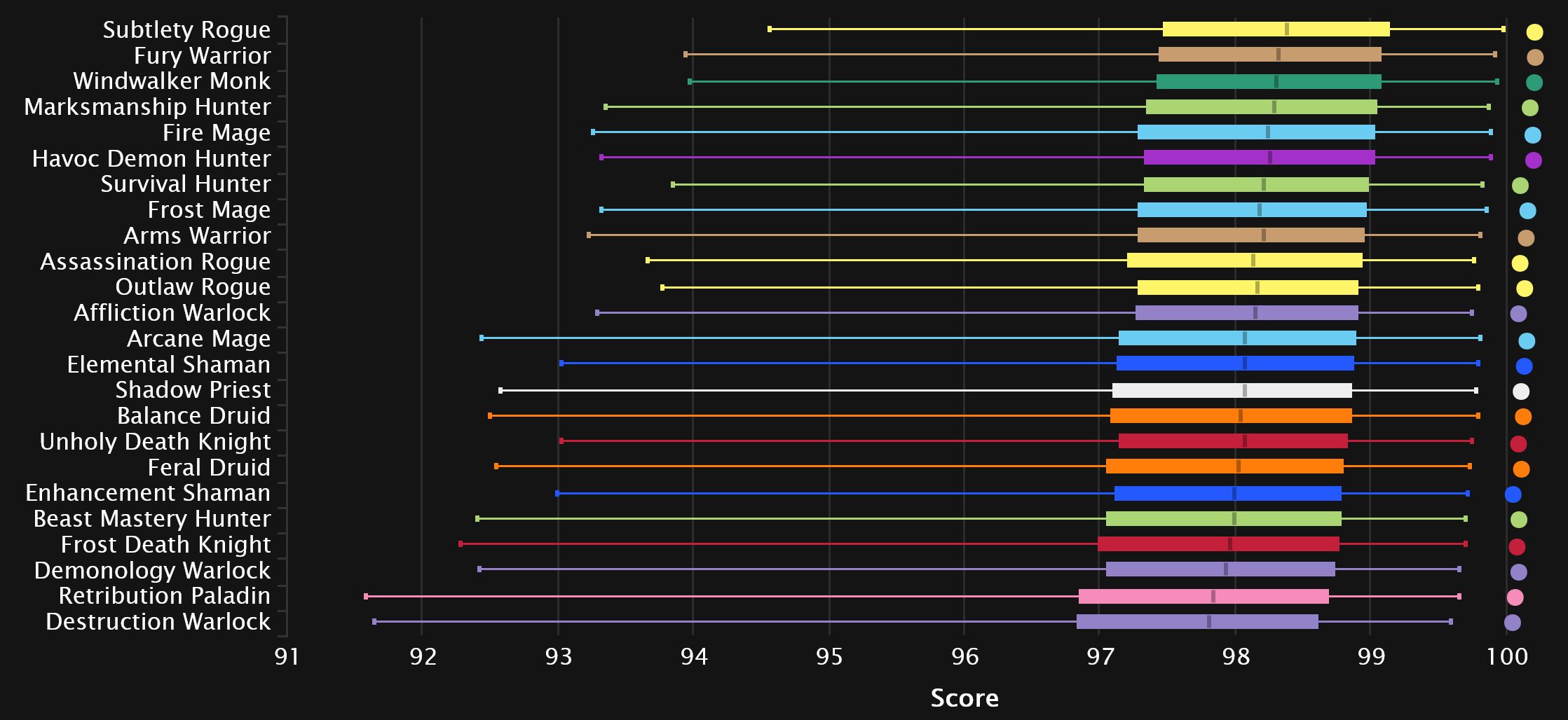 9.1.5 Season 2 Mythic+ DPS Log Rankings, Week 4 - News - Icy Veins