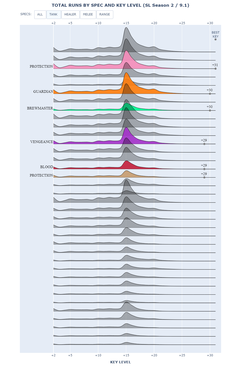 The Most Popular Tanks and Healers for Mythic+ in Patch 9.1.5 (Week #9 ...