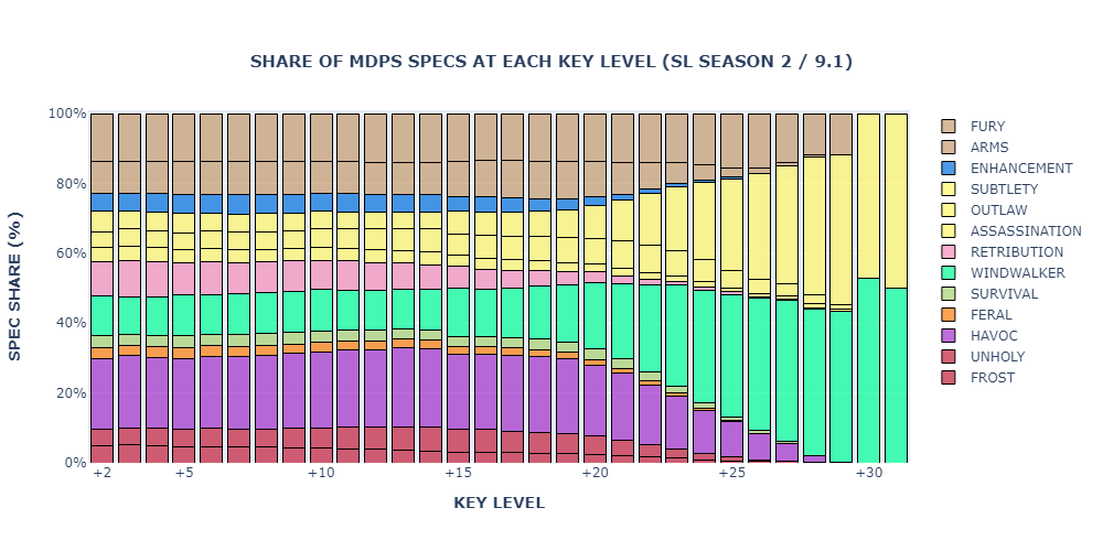 The Most Popular DPS for Mythic+ in Shadowlands Season 2 - News - Icy Veins
