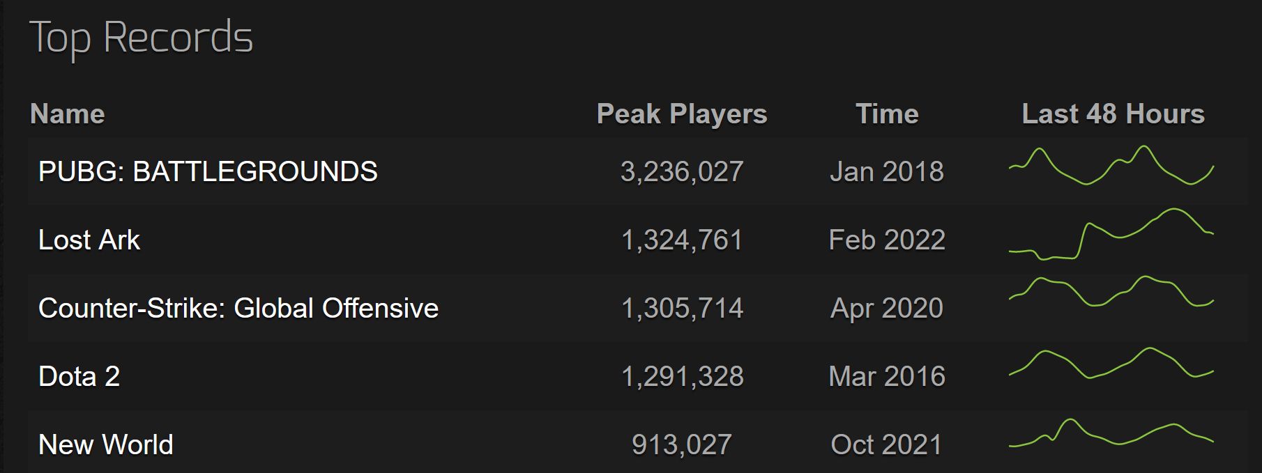 Lost Ark Has the 2nd Highest Concurrent Player Record Ever on Steam ...
