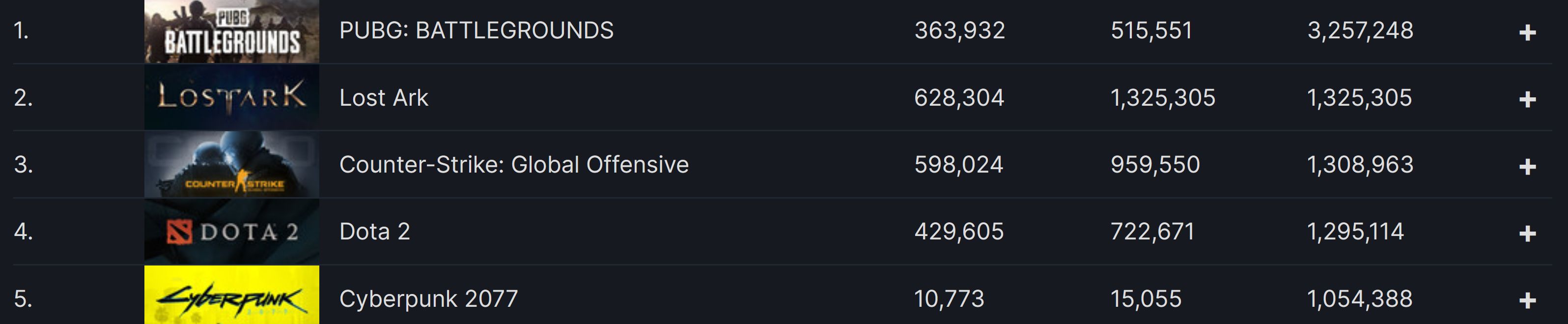 Lost Ark Has the 2nd Highest Concurrent Player Record Ever on Steam ...