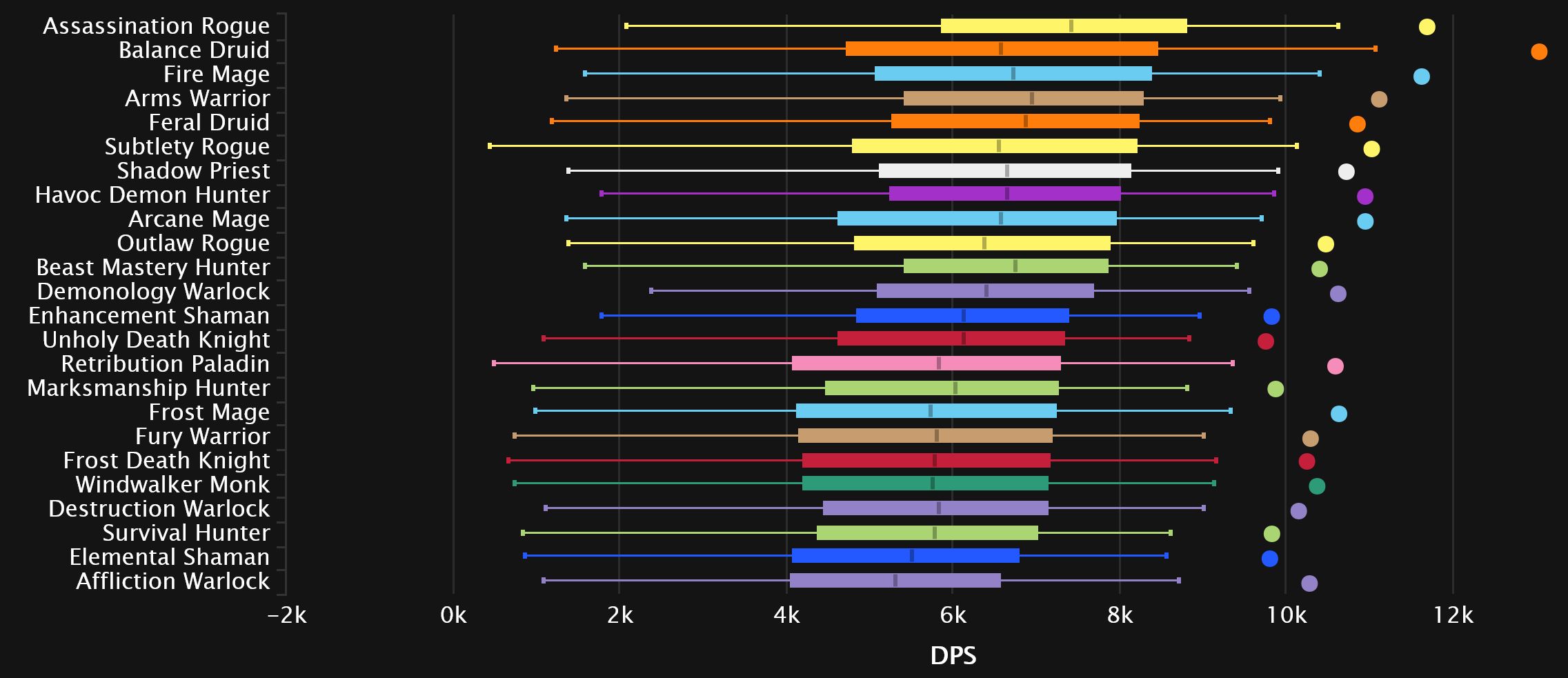 Final 9.1.5 Sanctum of Domination DPS, Tank and Healer Log Rankings ...