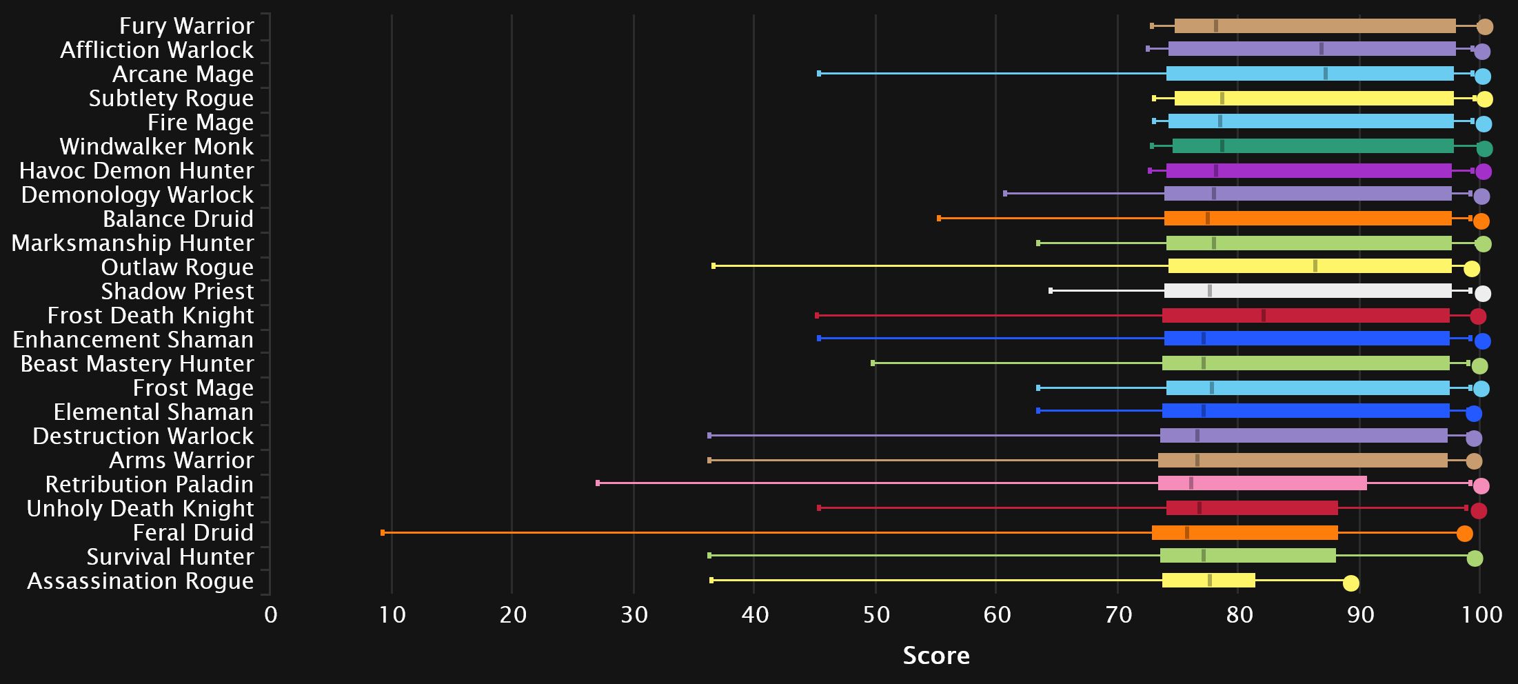 Preliminary 9 2 Season 3 Mythic DPS Log Rankings News Icy Veins preliminary-9-2-season-3-mythic-dps-log-rankings-news-icy-veins