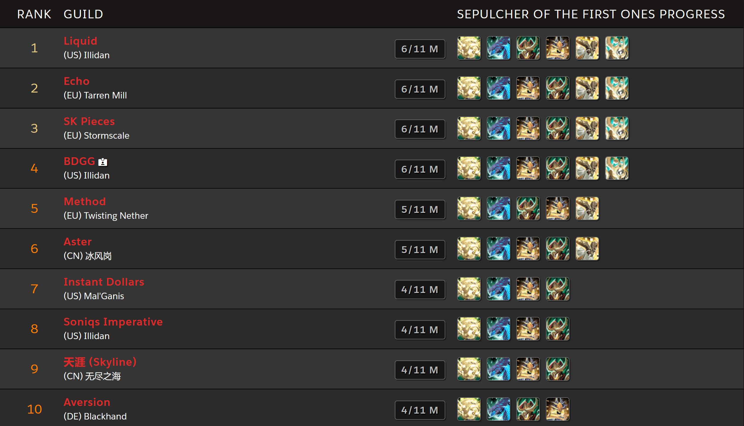 Sepulcher of the First Ones Mythic RWF Summary, Day 4: Halondrus Day ... Sepulcher of the First Ones Mythic RWF Summary, Day 4: Halondrus Day ...